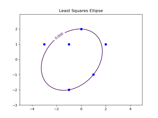 Least-squares fitting