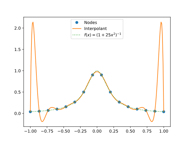 Polynomial Interpolation
